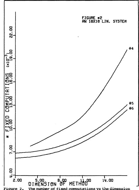 figure 2 from algorithms for projection methods for solving linear