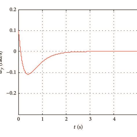 Regulation Response Of Roll Angular Velocity Download Scientific Diagram