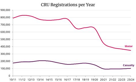 Casualty Bi Claims Frequency Dwf