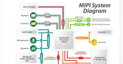 Understanding Mipi Alliance Interface Specifications Electronic Design Understanding Mipi Alliance Interface Specifications Electronic Design