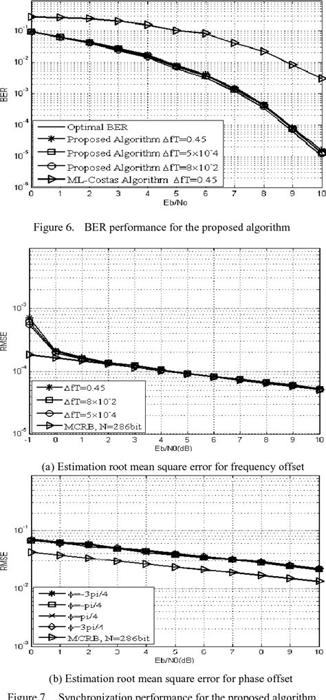 Figure 6 From A Joint Pilot And Demodulation Soft Information Carrier