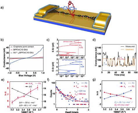 Host Guest Interactions Via A Single Molecule Junction A Schematic Of