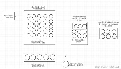 Tomcat并发量怎么看查看tomcat的最高并发 Csdn博客