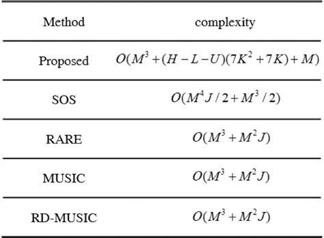 Table Iii From Fast Array Ground Penetrating Radar Localization By Cnn