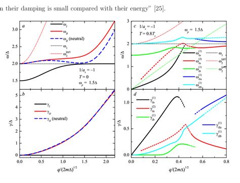 Eigenfrequencies A C And Damping Factors B D For Two Complex