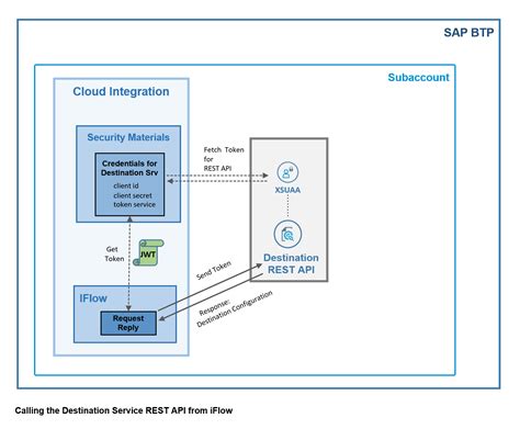 Sap Cloud Integration How To Use Mtls For Calling Sap Community