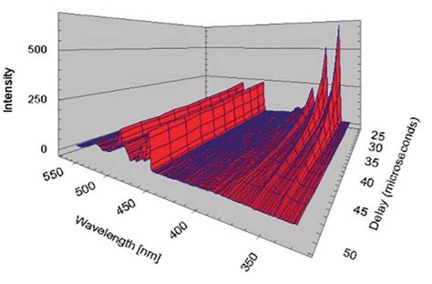 Fluorescence Lifetime Techniques Tcspc Fret Tres Sstd And More