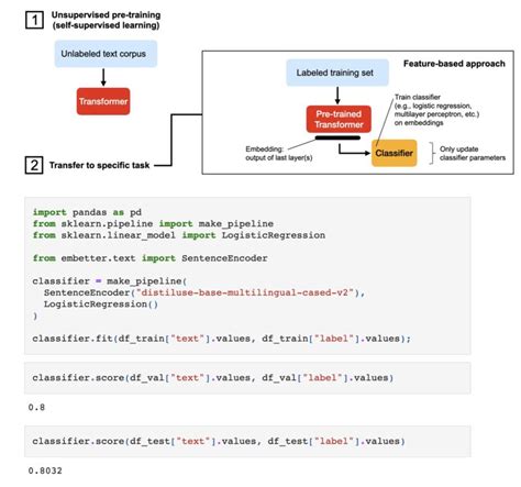 Sebastian Raschka Phd On Linkedin Transformer Python Ai