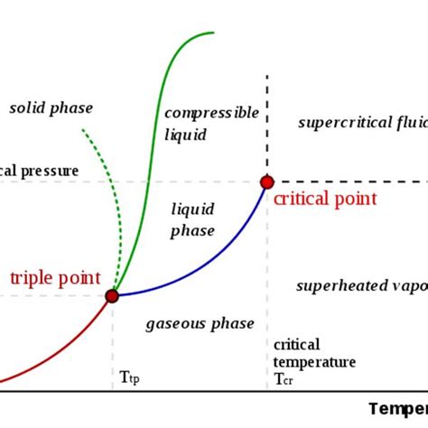 Liquid Vapor Phase Diagram