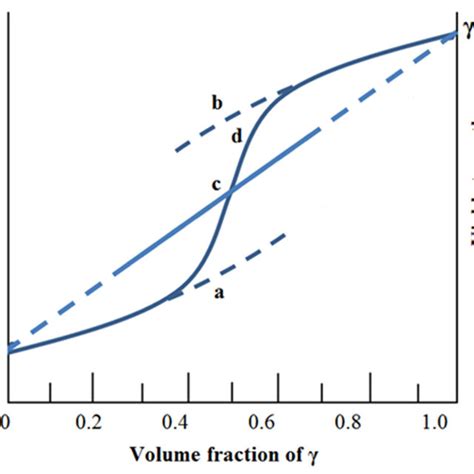 21 Ramberg Osgood Representation Of The Stress Strain Curve Download