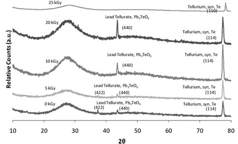 X Ray Diffractogram Patterns At Ambient Temperature Of Teo 2 Y