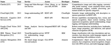 Figure 1 From A Comprehensive Review Of Convolutional Neural Networks