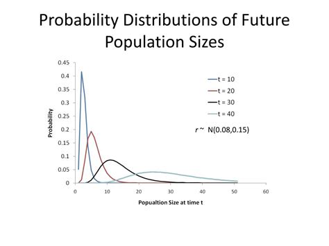 Ppt Stochastic Population Modelling Powerpoint Presentation Free