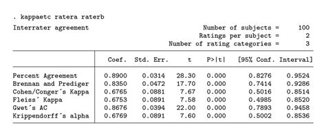 [stata] Calculating Inter Rater Agreement Using Kappaetc Command Nari