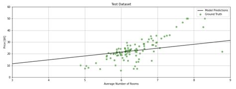 Tensorflow And Keras Tutorial Linear Regression