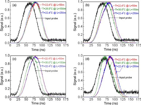 a d measured output probe pulses for crossover sensing points at