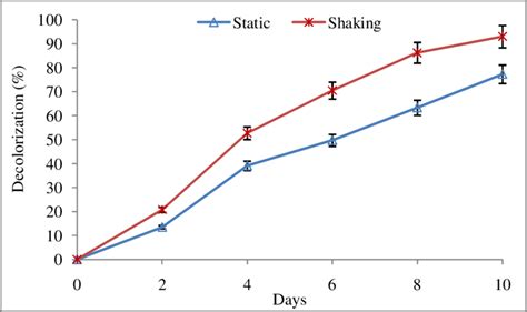 Effect Of Shakingstatic Condition On Decolorization Of Reactive Black