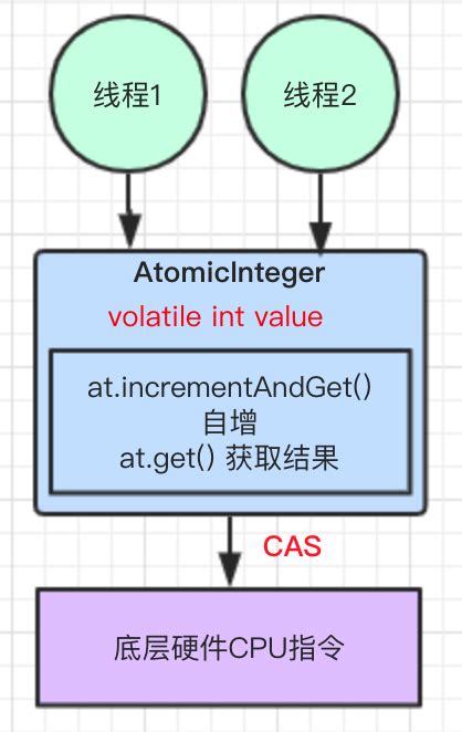 一文彻底搞懂CAS实现原理 深入到CPU指令 Java爱好者社区 博客园