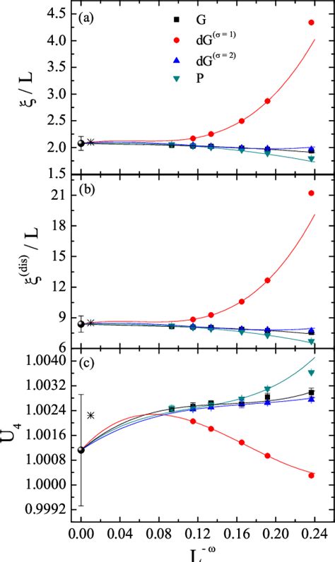 Figure 4 From Universality In The Three Dimensional Random Field Ising