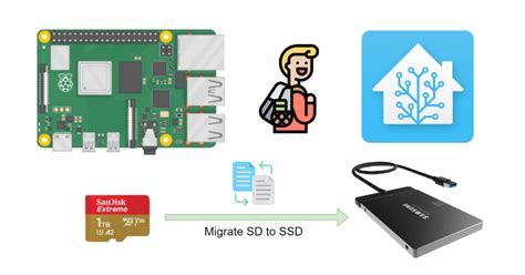 Migrating Home Assistant From Sd Card To Ssd On A Raspberry Pi 4