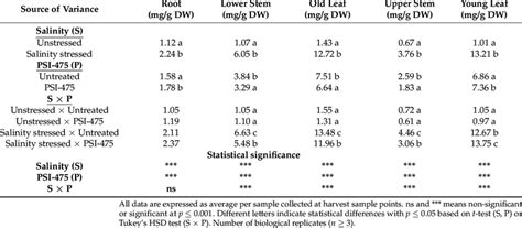 Effect Of Salinity Stress And Psi 475 On Proline Content In Different Download Scientific
