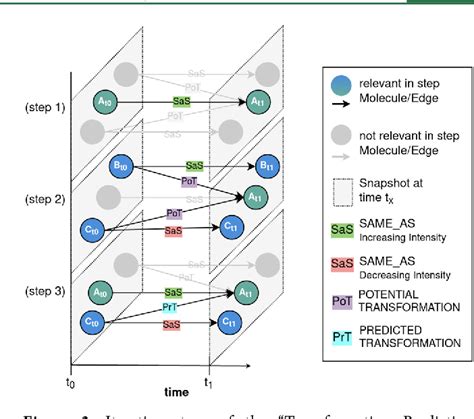 Figure 3 From A Temporal Graph Model To Predict Chemical Transformations In Complex Dissolved