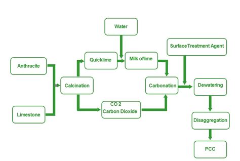 Nano Calcium Carbonatencc Huitong