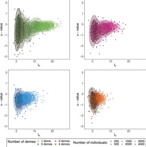 The Relationship Between Phylogenetic Tree Metrics For The Four Deme