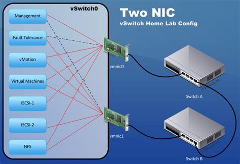 Efficient Virtual Networking Designs For Vsphere Home Lab Servers Wahl Network