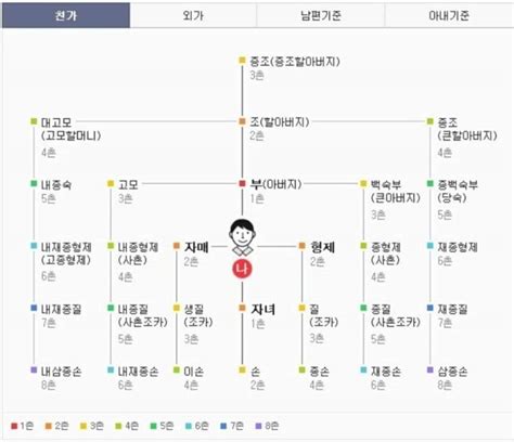 도움이되는 정보전달 명절마다 헷갈리는 촌수 호칭 총정리~ 가족관계 호칭 사촌 친척