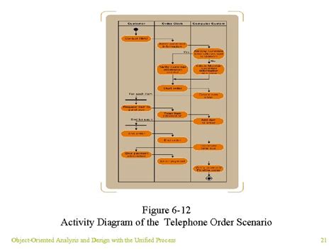 object oriented analysis and design with the unified process