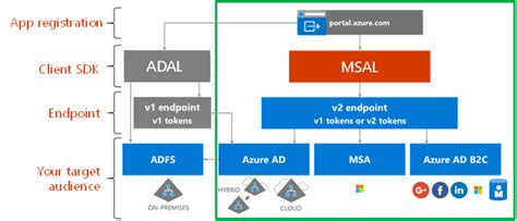 Configure Azure Ad For Azure Workloads And Subscriptions Connect Microsoft And Me