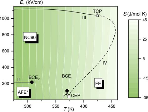 Figure 1 From Negativepositive Electrocaloric Effect In