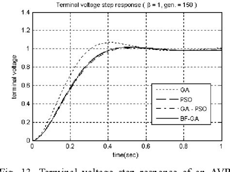 Figure 1 From A Biologically Inspired Intelligent Pid Controller Tuning For Avr Systems