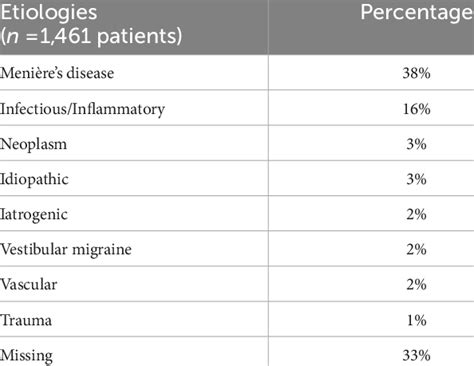 Etiologies Of Unilateral Vestibular Hypofunction Reported In The Download Scientific Diagram