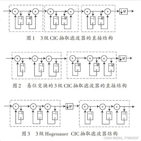 基于fpga的cic滤波器抽取内插滤波器数字上下变频多采样率信号处理fpga 多路并行cic抽取器 Csdn博客 基于fpga的cic滤波器抽取内插滤波器数字上下变频多采样率信号处理fpga 多路并行cic抽取器 Csdn博客
