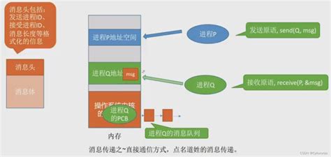 操作系统 进程和线程 进程和线程进程控制块身份证 Csdn博客