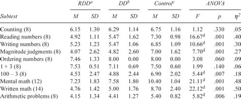Univariate Anova For Each Mathematical Test Download Table