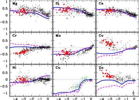 Abundance Ratios [x Fe] As A Function Of Metallicity [fe H] In Stars Of Download Scientific