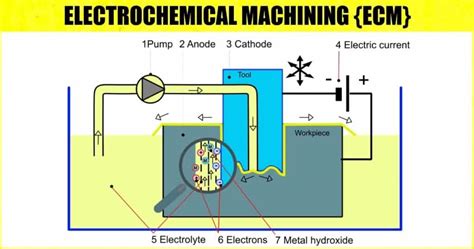 Electrochemical Machining Ecm Definition Parts Working Materials Applications Principles