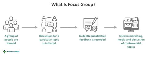 Focus Group What It Is Discussions Examples Advantages