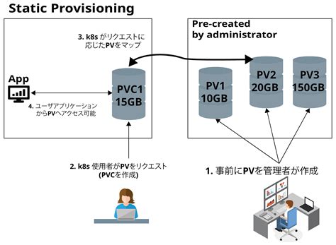 Kubernetesopenshift Static Vs Dynamic Storage Provisioning By Makotow Makotows Blog Clone