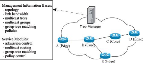 Figure 2 From Multicast State Scalability In Qos Mpls Networks Semantic Scholar
