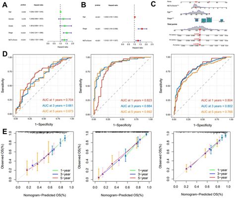 construction and validation of the nomogram a b the univariate and
