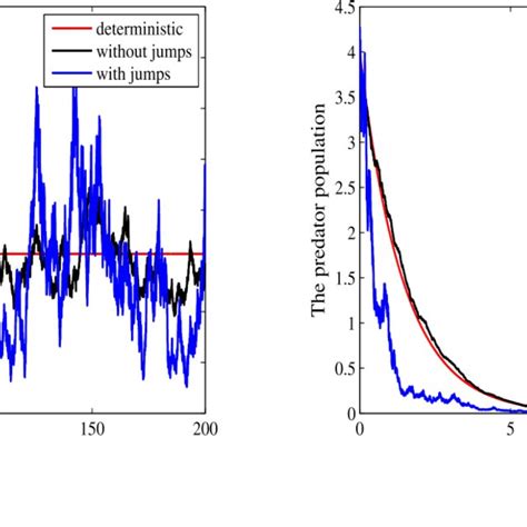 Deterministic And Stochastic Trajectories Of Prey Population And Download Scientific Diagram