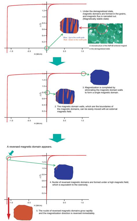 New Alloying Process By Grain Boundary Diffusion Research And Development Shin Etsu Rare