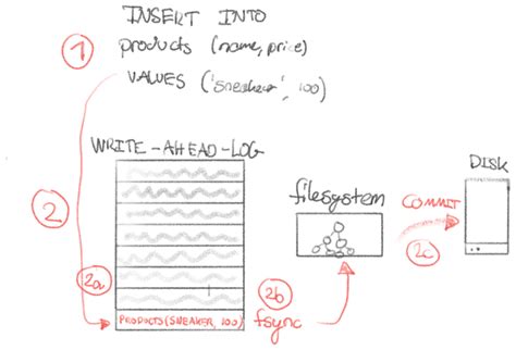 Mysql Transactions Per Second Vs Fsyncs Per Second