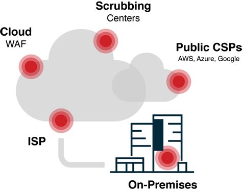 Understanding Ddos Protection Topology Options
