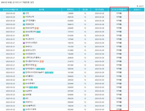 2023년 3 월 감사보고서 제출 현황 일정 주식 에펨코리아