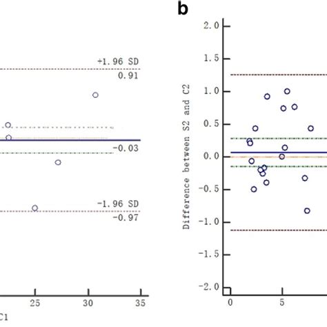 A B Illustration Of The Blandaltman Plot Indicating The Level Of Download Scientific